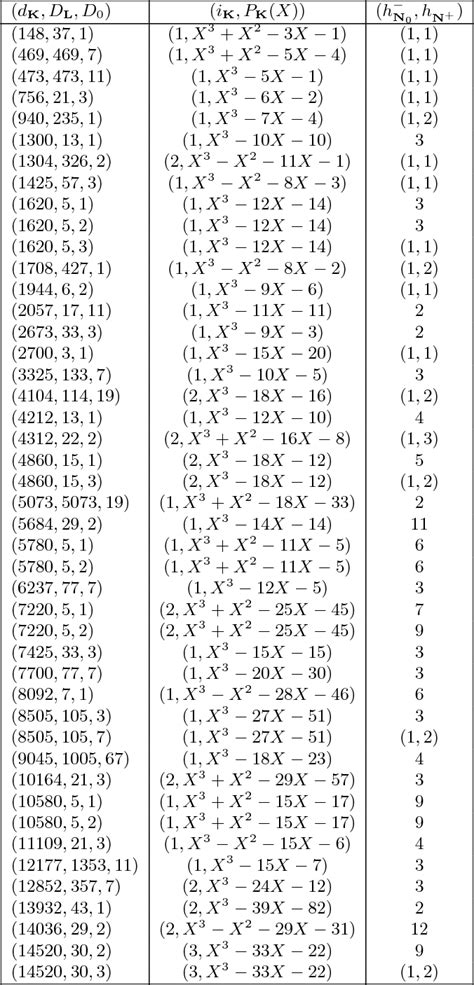 table 2 from the class number one problem for some non abelian normal