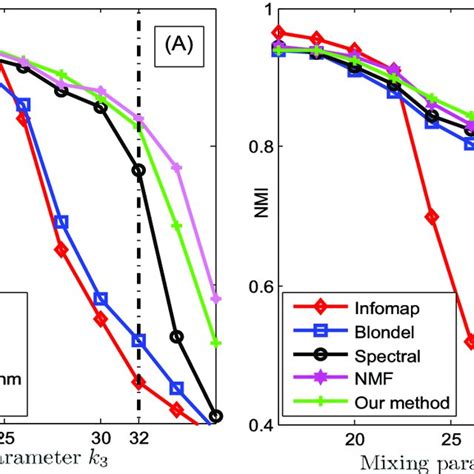 Schematic Examples For Overlapping And Non Overlapping Communities Download Scientific Diagram