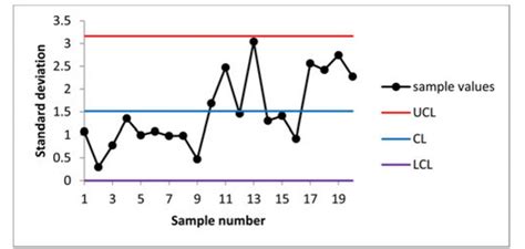 S Control Chart For Process Variability The Sample Number