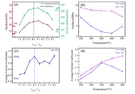 The Hardness Elastic Modulus A And Friction Coefficient C Of