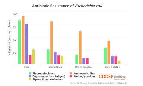 Antibiotic Resistance Of E Coli In India South Africa Uk And Us One Health Trust