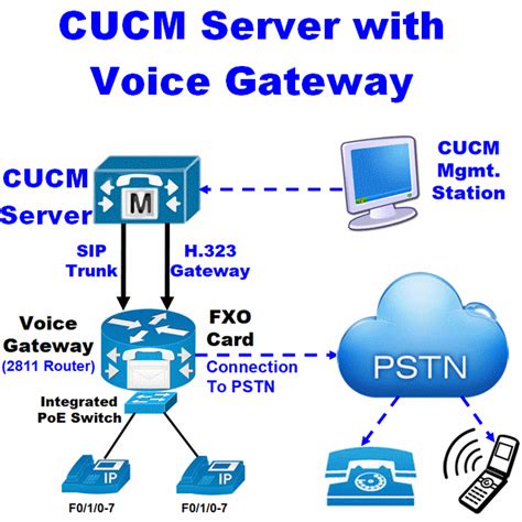 Cucm Server