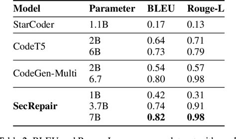 Table 2 From Llm Powered Code Vulnerability Repair With Reinforcement