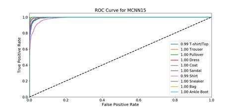 The Plotted Receiver Operating Characteristic Roc Curve For Mcnn15 Download Scientific Diagram
