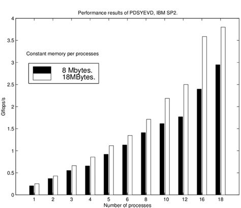6 Performance Of Pdstedc Ibm Sp2 Download Scientific Diagram
