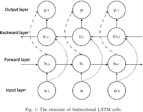 Figure 1 From On A Hybrid Bilstm Gcnn Based Approach For Attack
