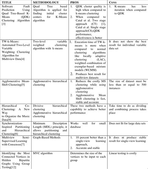 Table 1 From Clustering Optimal Algorithm A Survey Semantic Scholar