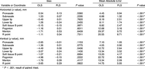 Comparison Of Soft Tissue Prediction Errors Between Conventional