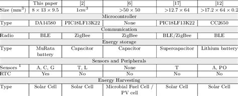 Comparison Of Energy Harvesting Nodes Download Scientific Diagram