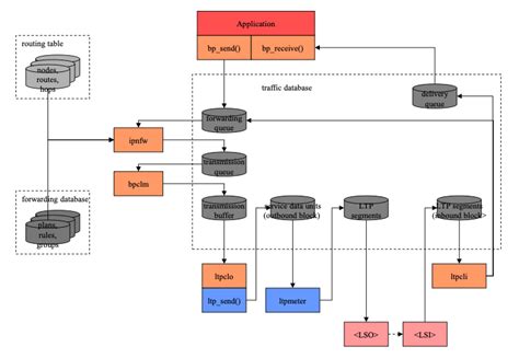 ion design and operation manual ion dtn open source documentation