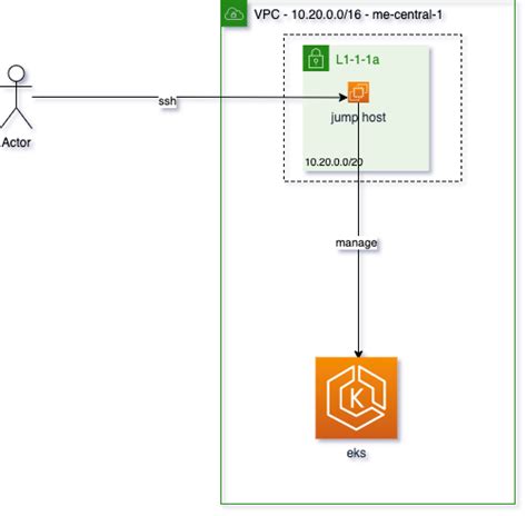 How To Deploy Microservices In Eks With Argocd Secure Aws