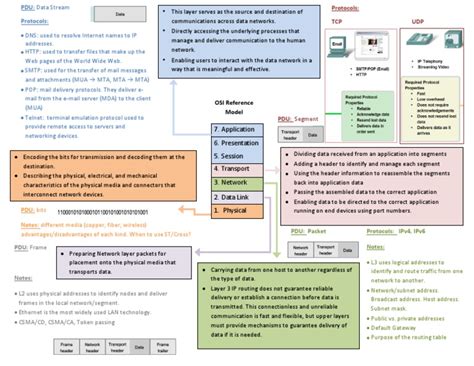 Ccna 1 Mind Map Computer Network Internet Protocols
