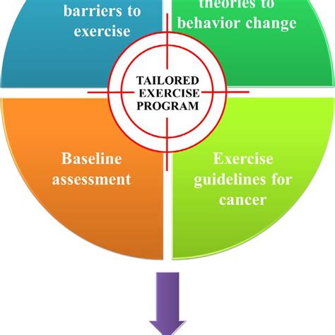 Tailored Exercise Program A Proposed Model Download Scientific Diagram