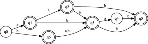 transition diagram of dfa accepting language l from example 9