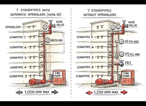 Nfpa 14 Standpipe Design Flow Demand And Pressure Requirements