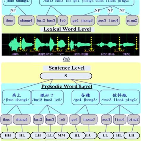 An Example Of A The Syntactic Structure And B The Prosodic Download Scientific Diagram