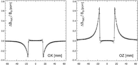 Fast Numerical Calculation Versus Analytical Solution The Perturbation