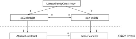 Diagram Of The Integration Of Strong Local Consistencies Into Download Scientific Diagram