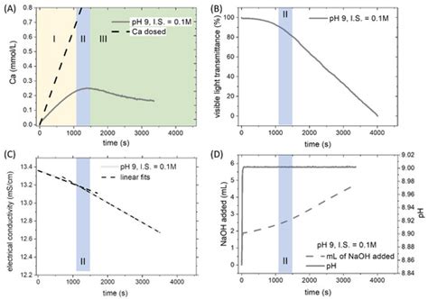The Effect Of Ph Ionic Strength And The Presence Of Pbii On The Formation Of Calcium Carbonate