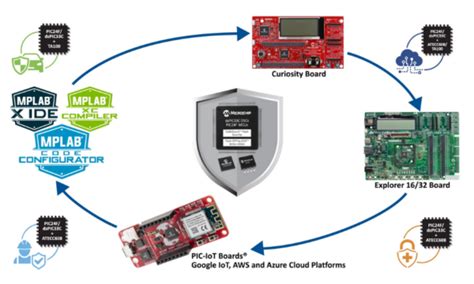 microcontroladores de 16 bits da microchip embarcados