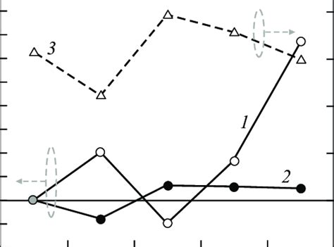 Relative Variations In The Sheet Resistance Rs R S0 1 Mean Optical