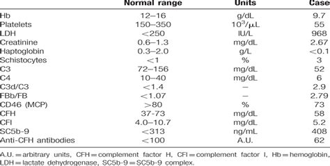 Complement Activation And Effect Of Eculizumab In Scleroderm Medicine