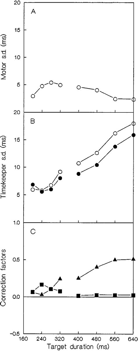 Parameter Estimates For Synchronization And Continuation With Motor