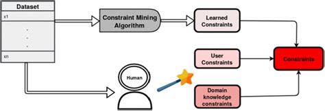 Constraint Enforcement On Decision Trees A Survey Acm Computing Surveys
