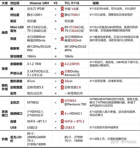 Tcl X11g 领先 Hisense U8h 的深度解析 知乎