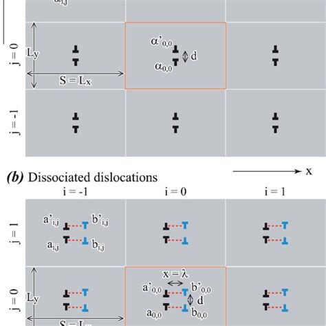Geometries For Periodic Dislocation Dipole Arrays A Perfect