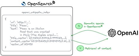 retrieval augmented generation with openai and opensearch®