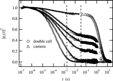 Figure 11 From Multispeckle Diffusing Wave Spectroscopy A Tool To