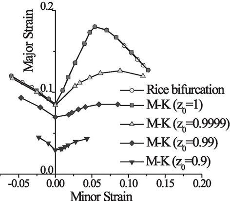 Flds Obtained With The Mk Approach Using Initial Thickness