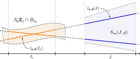 Figure 1 From Improved Bounds For The Kakeya Maximal Conjecture In Higher Dimensions Semantic