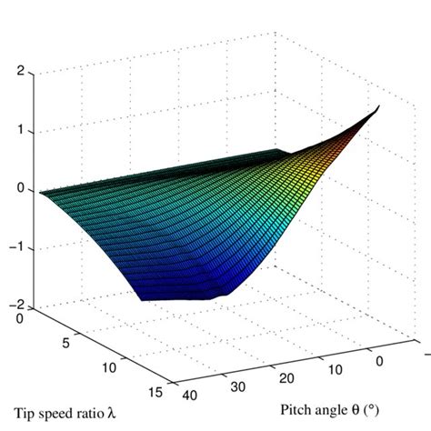 13 Thrust Coefficient C T As A Function Of λ And θ For A Typical