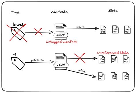 Optimizing Your Container Registry Understanding Garbage Collection In Docr Digitalocean