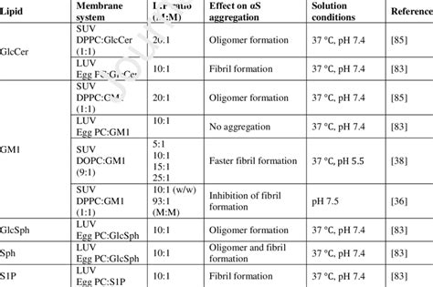 Binding And Aggregation Propensity Of αs In Presence Of Model Membranes Download Scientific