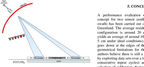 Schematic Representation Of The Simultaneous Dual Swath Operation Of A