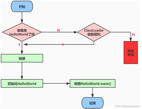 Jvm 类的加载篇