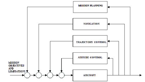 control architecture based on hierarchical decomposition download