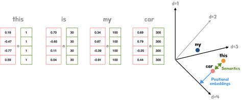 트랜스포머 transformer 파헤치기—1 positional encoding
