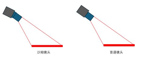 沙姆镜头：倾斜对焦 让工业成像更精准 沙姆镜头设计 Csdn博客