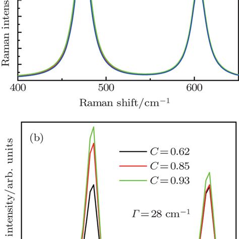 A The Raman Spectra Of Tio2 Surface Calculated By Dft B The Raman