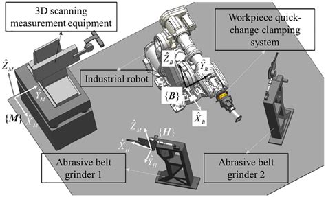 Robotic Abrasive Belt Grinding System For Turbine Blades Download Scientific Diagram