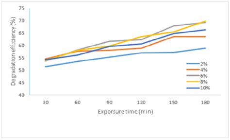 Degradation Efficiency Under Uv Irradiation Download Scientific Diagram