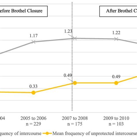 Mean Frequency Of Intercourse And Unprotected Intercourse With Sex Download Scientific Diagram