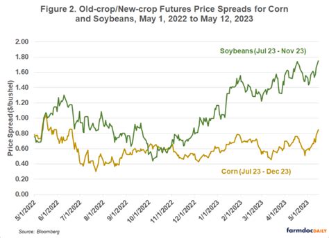 Setting Restrained Expectations For New Crop Corn And Soybean Prices Farmdoc Daily