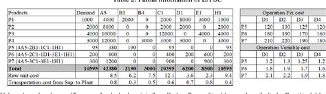Table 2 From New Framework To Optimize Leagile Supply Chain Design Semantic Scholar