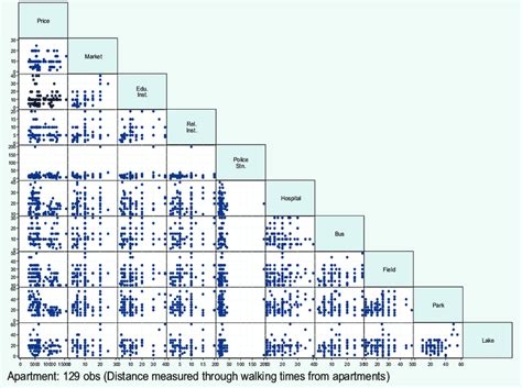 Figure A 2 Scatter Plot Matrix For Price And Influential Distance