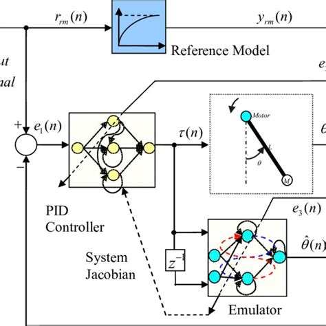 Adaptive Pid With Rnn Based Emulator Download Scientific Diagram